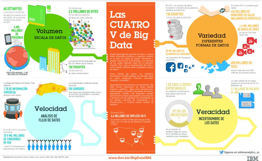 Las cuatro V del Big Data: Volumen, Velocidad, Variedad y Veracidad ...
