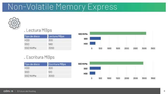 non-volatile memory express - Revista Cloud