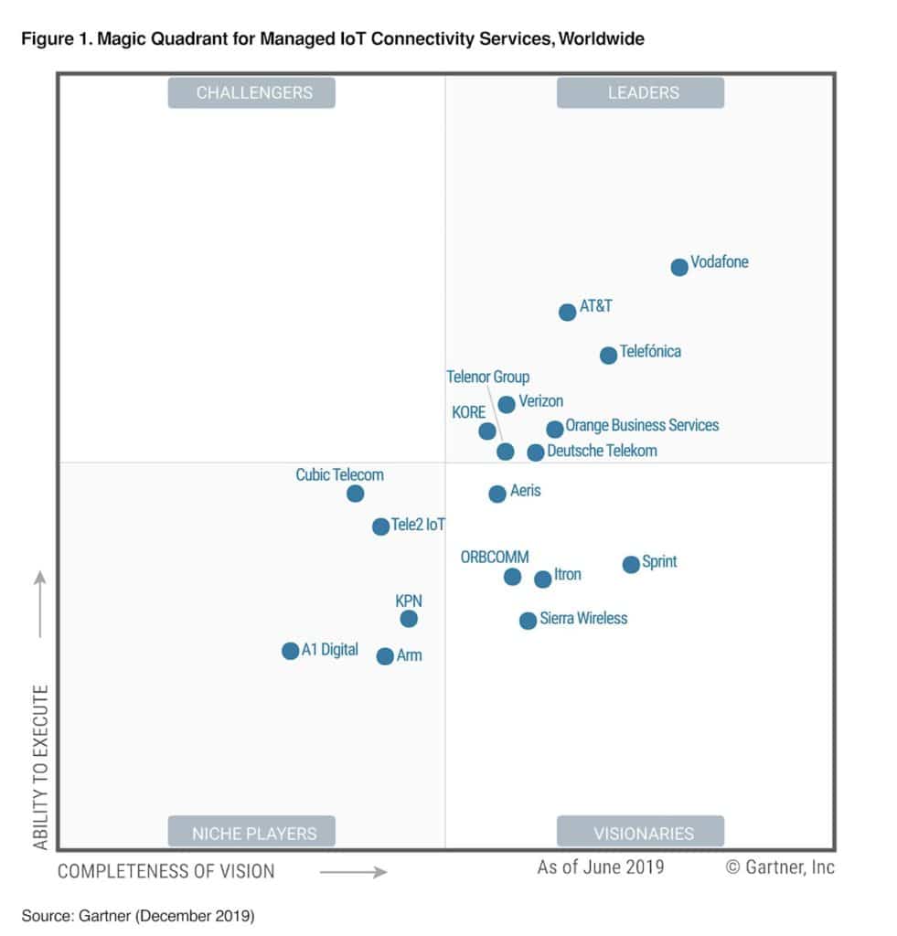 Telefónica es reconocida como Líder en el Cuadrante Mágico de Gartner ...