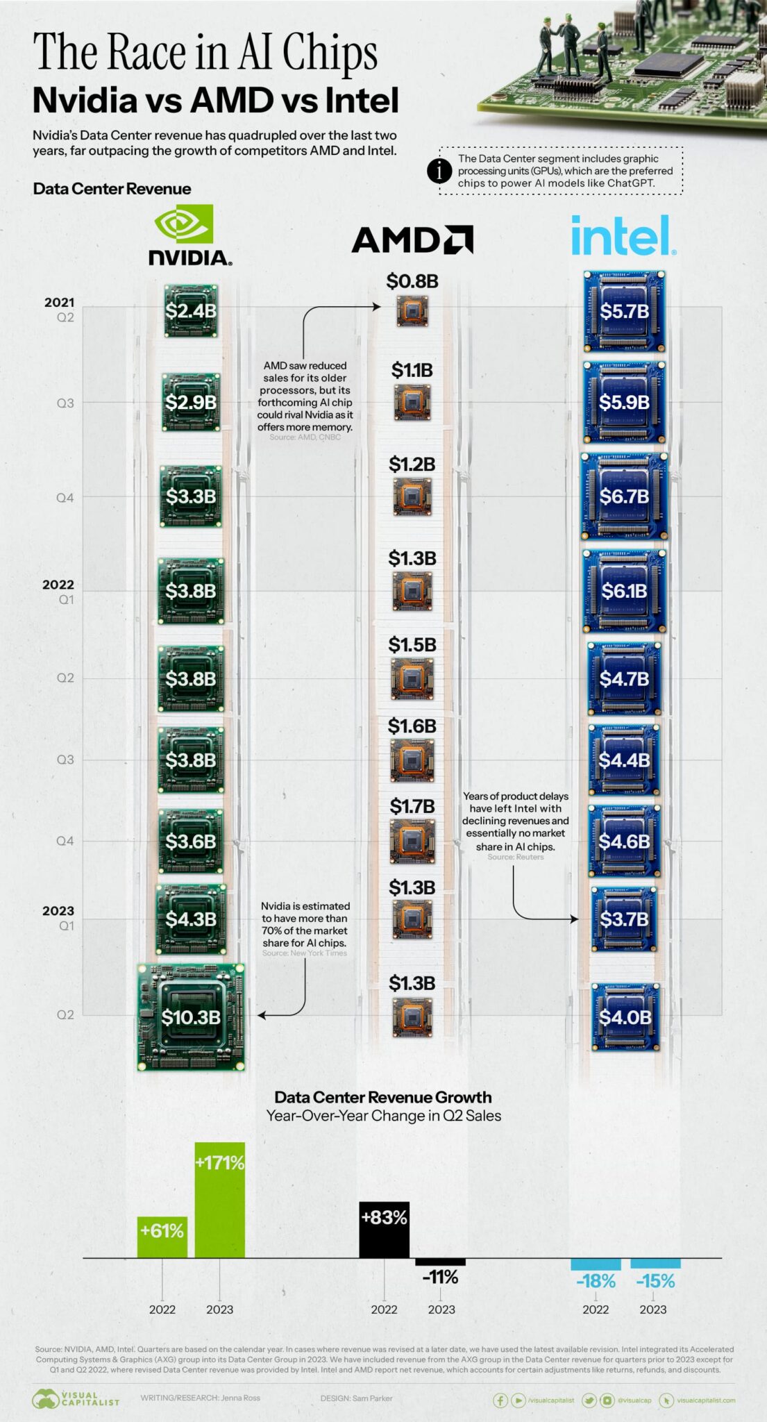 La carrera de los microprocesadores para IA: NVIDIA vs AMD vs INTEL - Revista Cloud