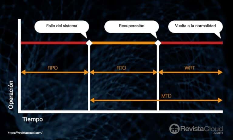 Fundamentos del Disaster Recovery: RPO, RTO, WRT y MTD - Revista Cloud