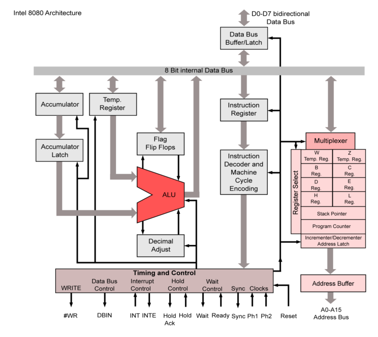Historia del Intel 8080: El microprocesador que revolucionó la informática - Revista Cloud