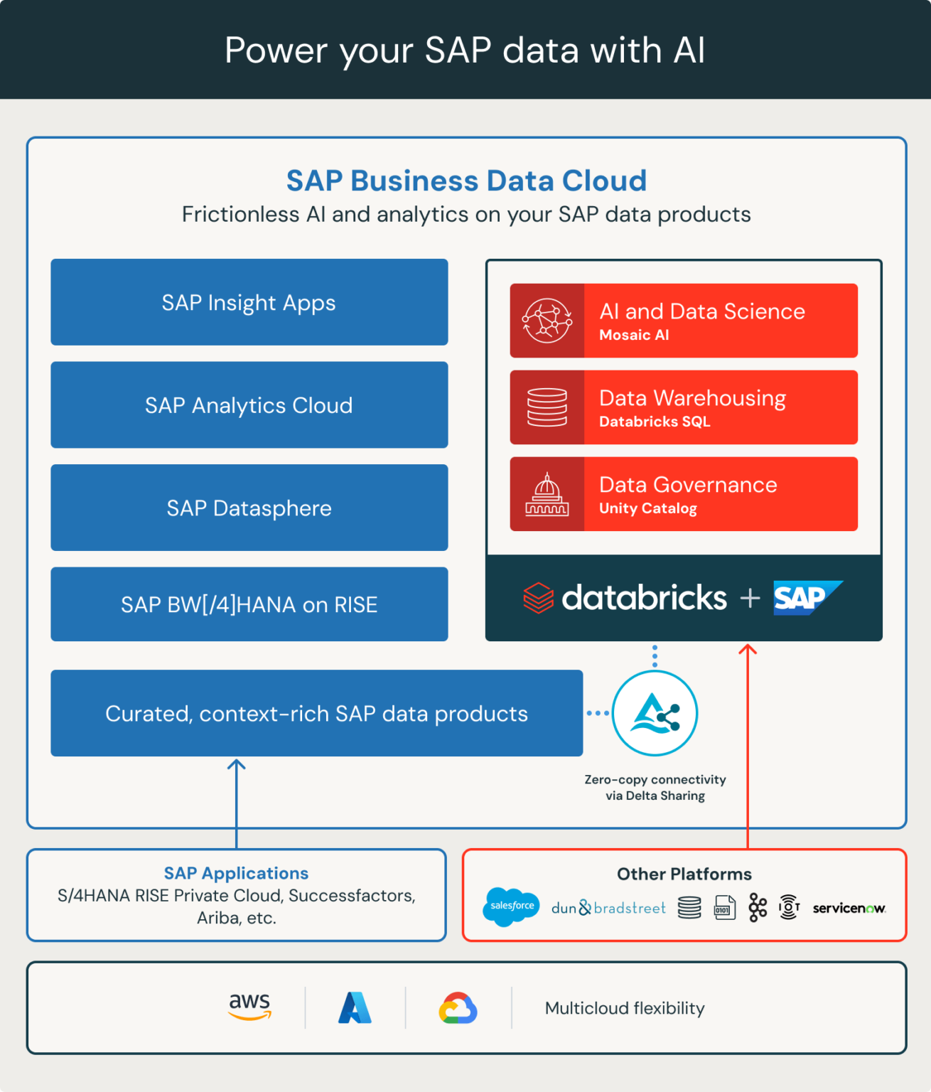 SAP Databricks: La nueva alianza estratégica para potenciar la ...