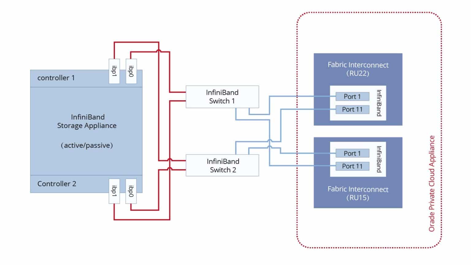 InfiniBand vs. Ethernet: ¿Cuál es la mejor opción para centros de datos ...