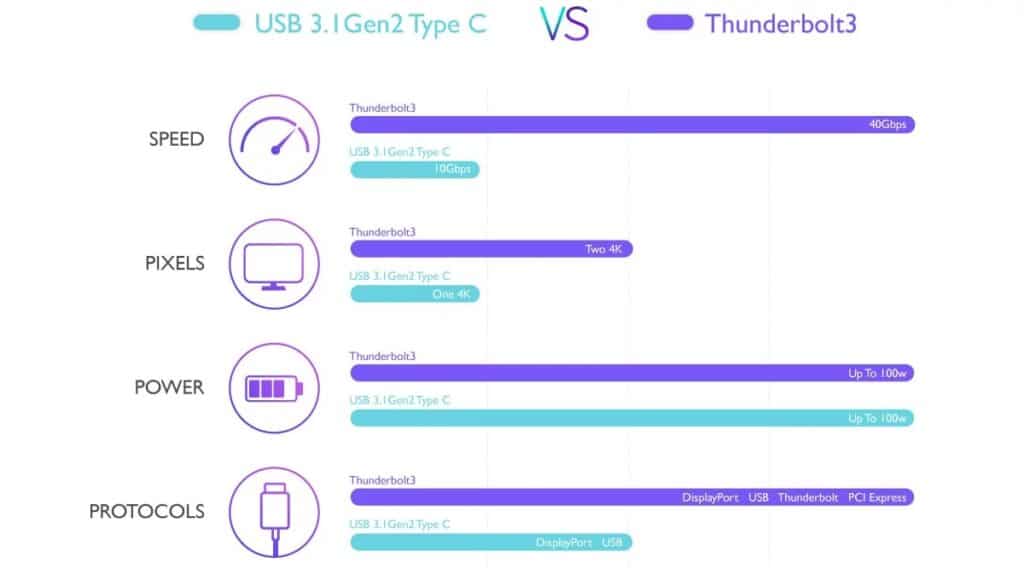 Thunderbolt vs USB-C: ¿Qué son, diferencias y cómo diferenciarlos ...