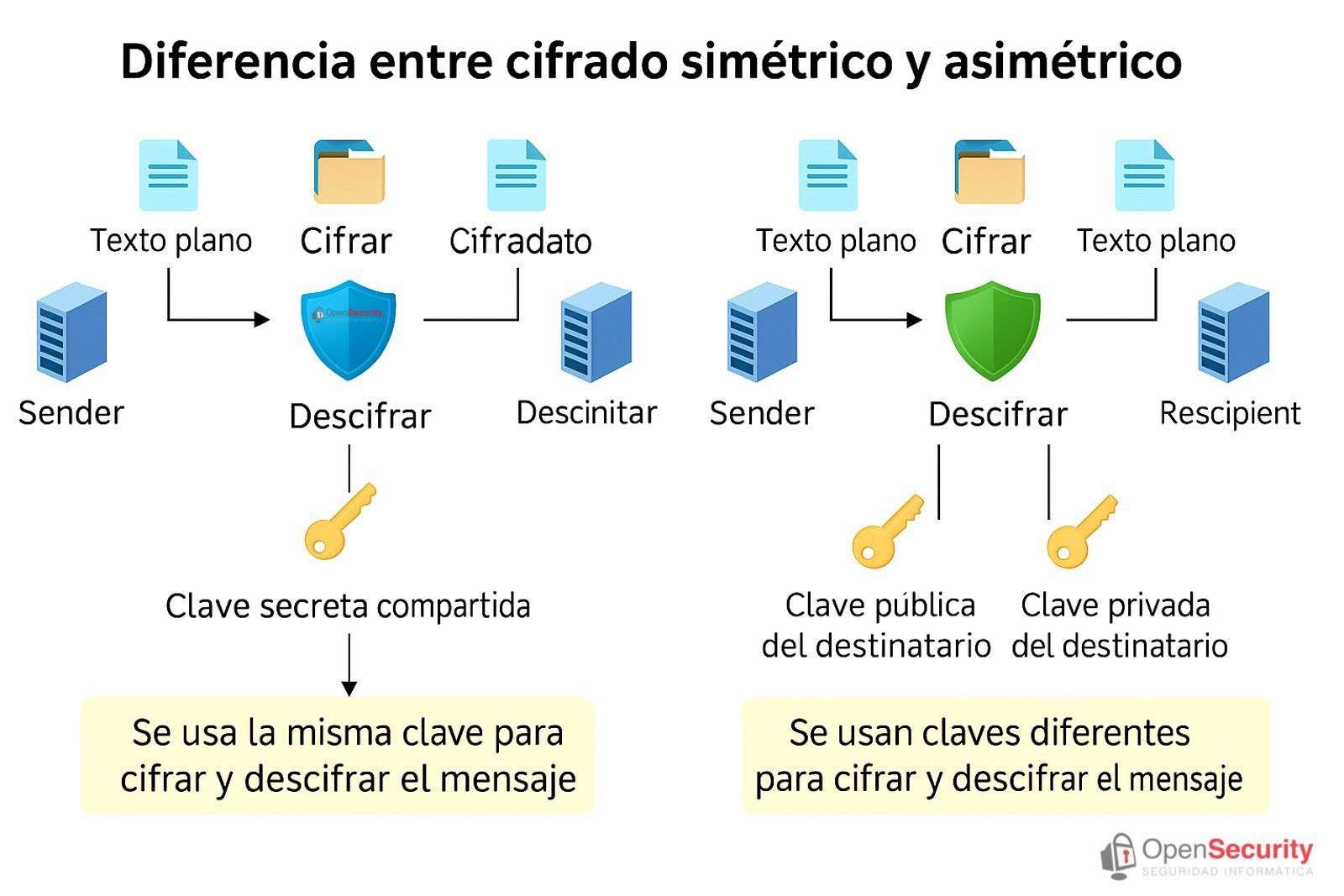 Cifrado Extremo a Extremo (E2EE): Guía Completa - Revista Cloud