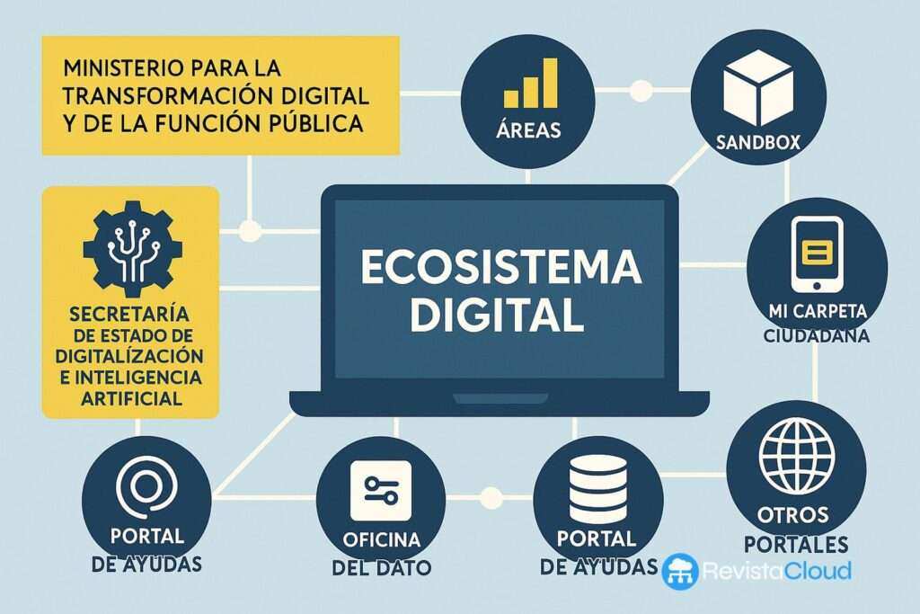 El ecosistema digital del Gobierno de España: organismos, áreas clave y portales de referencia ...
