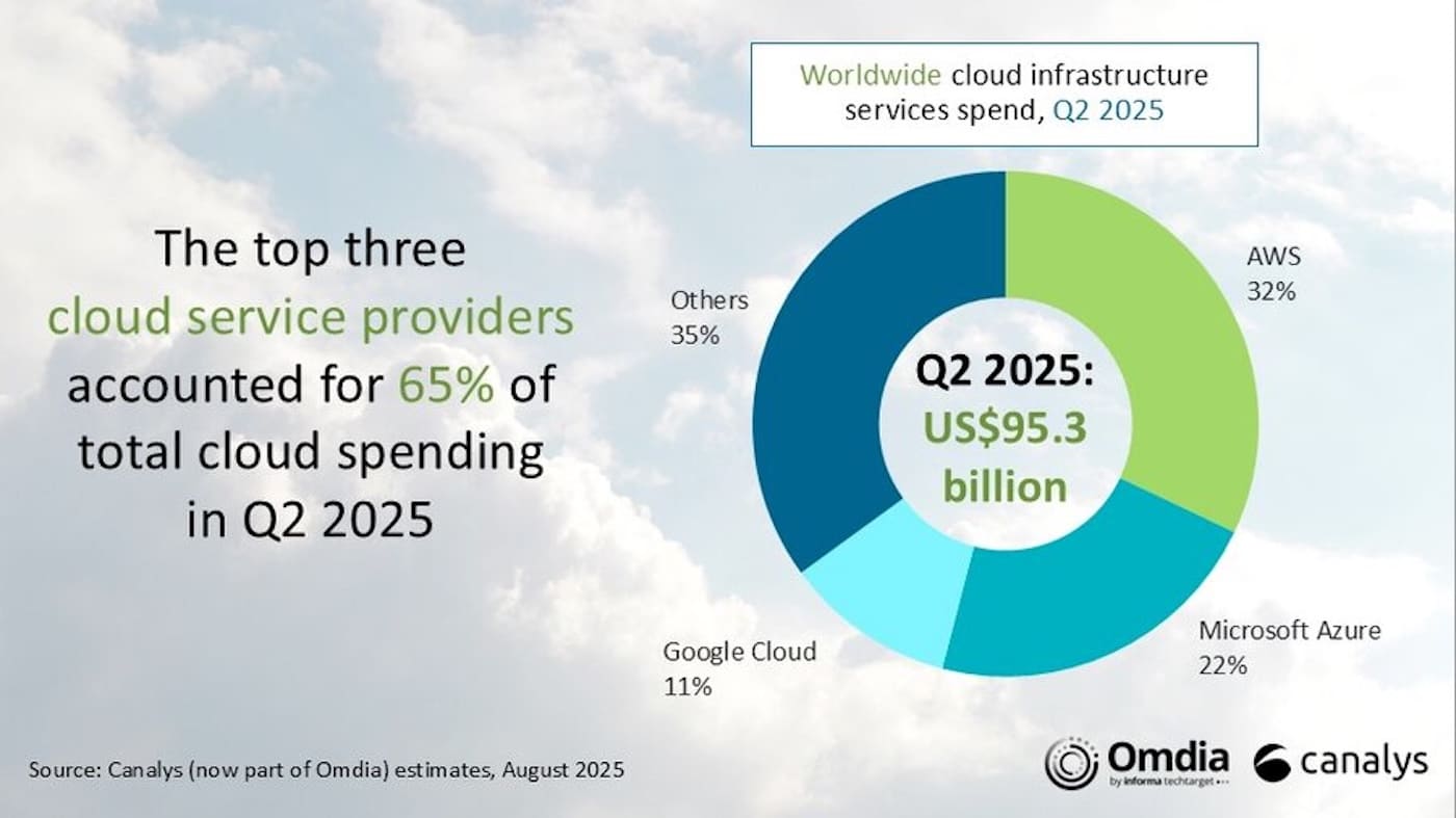 Cloud Infrastructure Investment Grows 22% in Q2 2025 Driven by AI ...