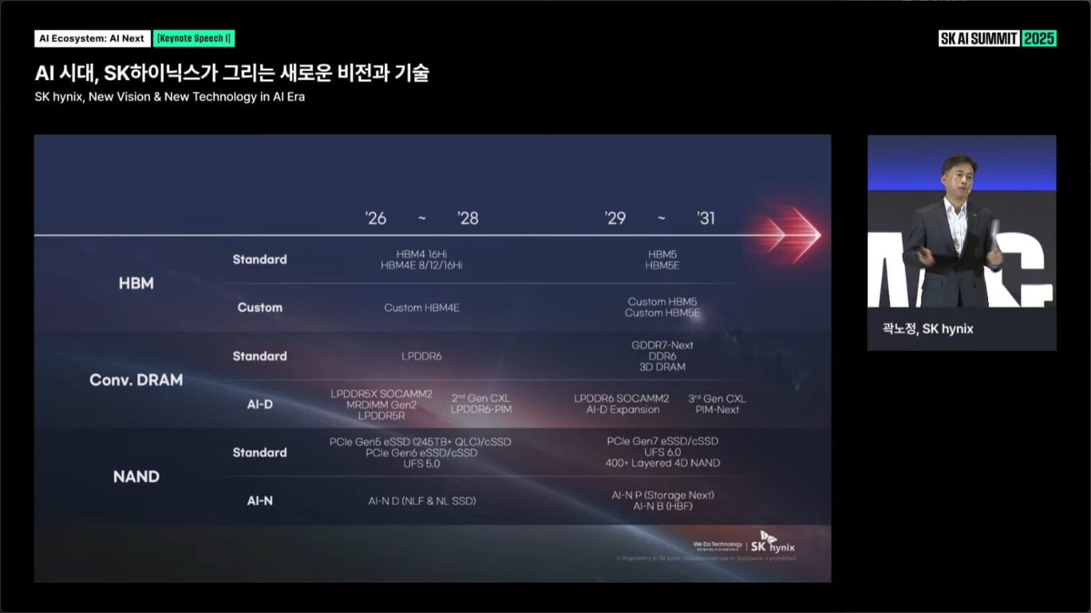 SK hynix sketches the memory decade: HBM4E today, HBM5 and DDR6 from ...