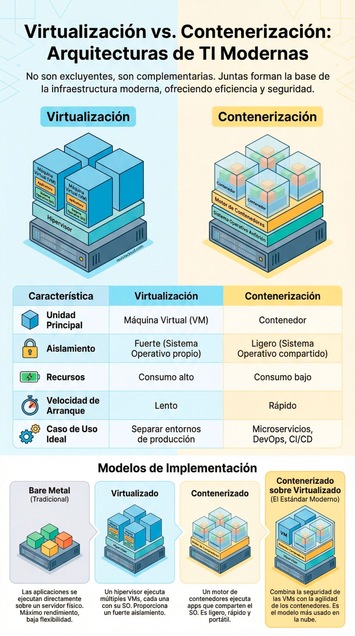 Virtualization vs Containerization: Why These Two Building Blocks ...