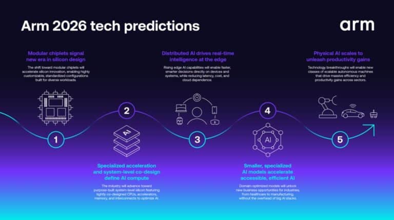 Arm draws the 2026 computing map: chiplets, silicon security, and ...