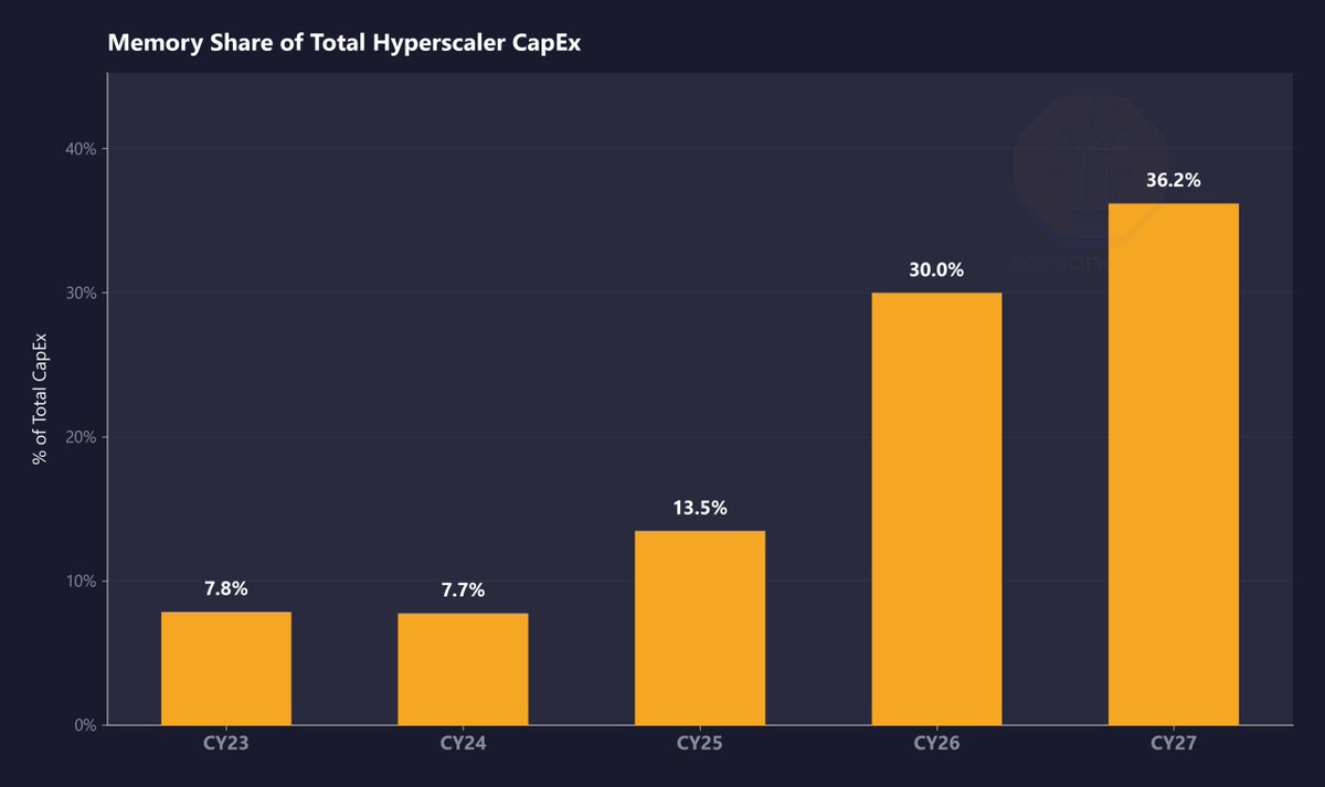 Het geheugen bedreigt de uitgaven voor de cloud van de hyperscalers ...